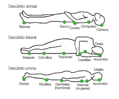 posiciones-de-pacientes | PREVENCIÓN EN SALUD PROACTIVA